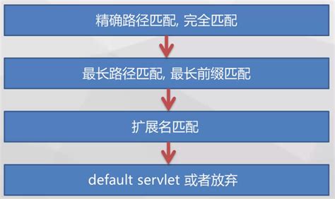 Servlet详解 Csdn博客