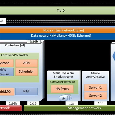 Openstack Architecture Used Until Early 2016 Download Scientific Diagram