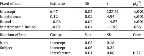 mixed effect model output for log transformed naming latencies in the