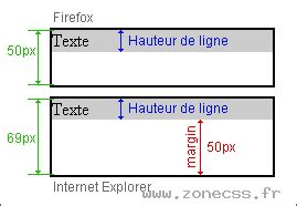 height CSS propriété ZONE CSS