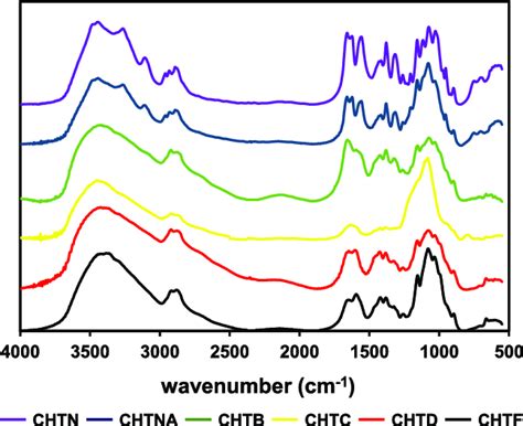 X Ray Diffraction Patterns Of Chitins And Chitosans Download Scientific Diagram