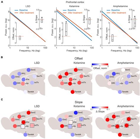 Figures 1 3 Systems Level Analysis Of Local Field Potentials Reveals Differential Effects Of