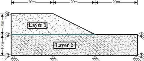 Geometry Of An Undrained Clay Slope With A Foundation Layer Download