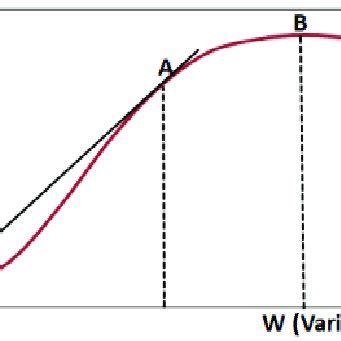 Graph For Total Product Download Scientific Diagram
