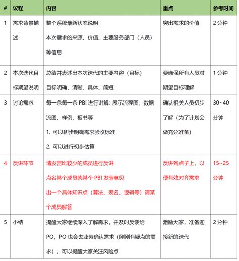 【超详实干货集】需求梳理会落地实践 scrum中文网