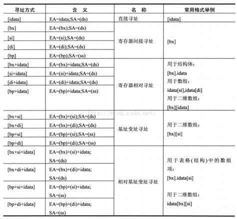 《汇编语言》— 第八章（数据处理的两个基本问题）6个小石头的博客 Csdn博客