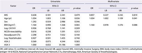 Factors Affecting Postoperative Complications Download Scientific Diagram