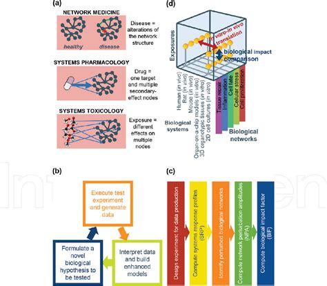 figure 1 from developing network based systems toxicology by combining