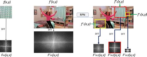 Some Images And Their Corresponding Magnitude Spectrum Dft Maps To