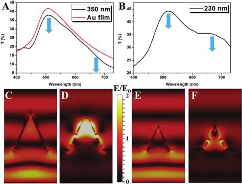 A Simulated Spectra Of The Hollow Nanocone Array With A Height Of 350 Download Scientific