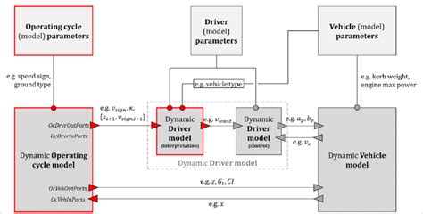 The Top Level Structure Of The Simulation Model And The Relation