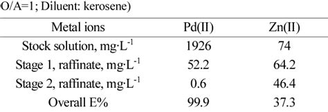 Table 2 From Separation Of Pd Ii And Zn Ii By Solvent Extraction
