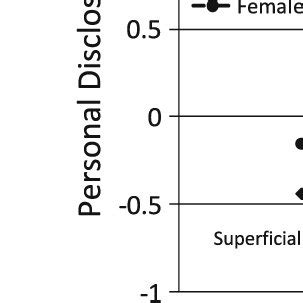 Sex Topic Interaction Effect On Personal Disclosure Download Scientific Diagram