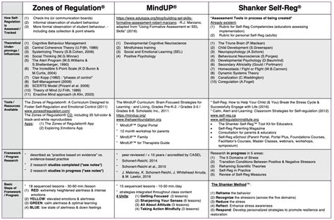 self regulation self control and the practice of shanker self reg