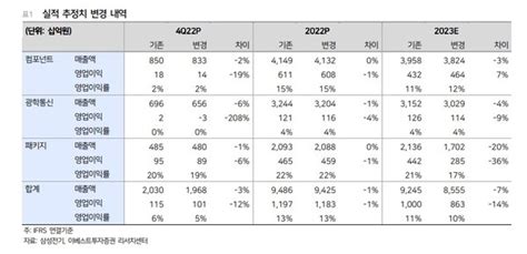삼성전기 단기 구간 내 추가 상승여력 제한적 이베스트 네이트 뉴스