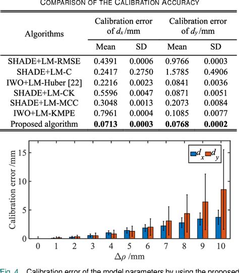 table i from a calibration algorithm of 3 d laser scanner based on kmpe