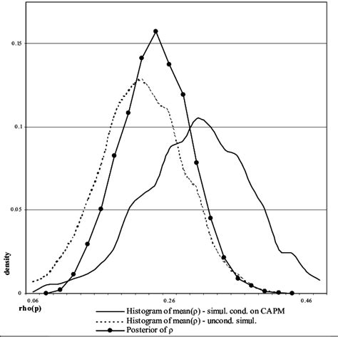 A Capm And Improper Priors Posteriors Of ρ Download Scientific Diagram