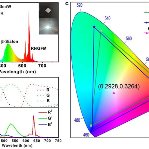 A Luminescence Spectrum Of A Wled Fabricated With Commercial