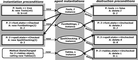 The Preconditions Created At Run Time With P Prefix For The Example Download Scientific