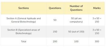 DBT JRF Syllabus 2023 Check JRF Exam Pattern Rcb Res In PuzzlesHuB
