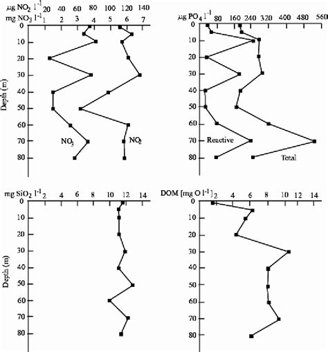 Vertical Distribution Of Nitrate Nitrite Phosphate Reactive And Download Scientific Diagram