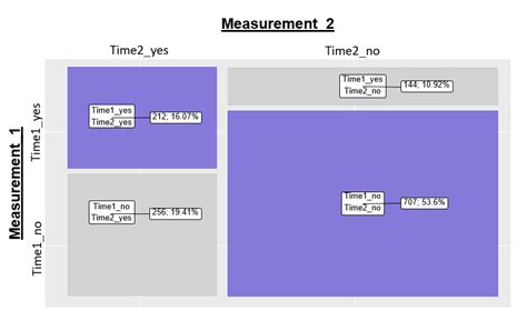 Visualise 2x2 Table In Ggplot With Mosaic Plot Posit Community