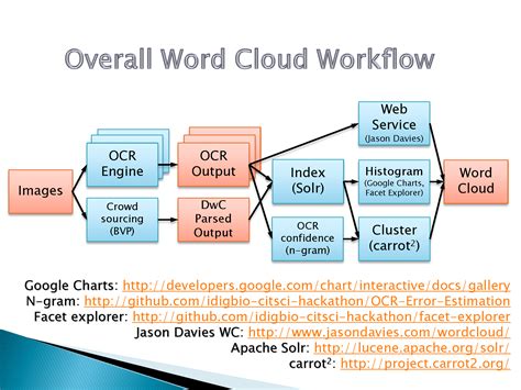 idigbio webinar visualize your text data using ocr output idigbio