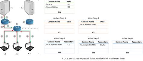 ccn packet switching download scientific diagram