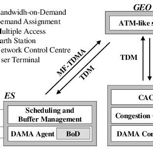 Access Layer Architecture Download Scientific Diagram