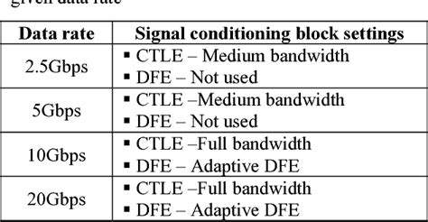 Table Ii From Serdes External Loopback Test Using Production Parametric Test Hardware Semantic