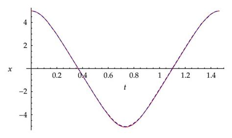 Comparison Between The Approximate Solution 27 And Numerical Solution