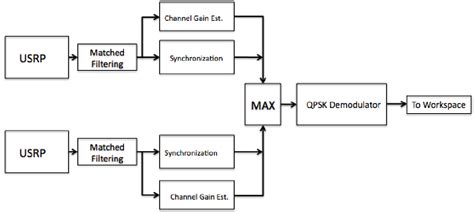 Figure 21 From Implementations Of Multi Antenna Systems In A Usrp