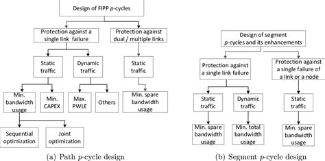 Figure 21 From P Cycle Based Protection In Wdm Mesh Networks