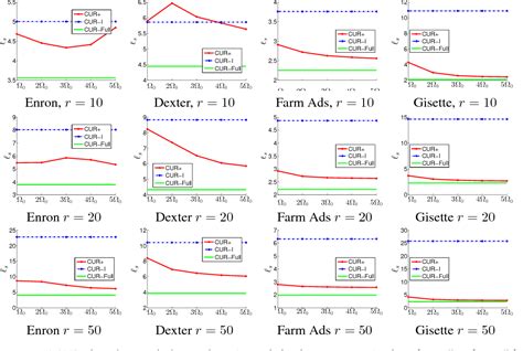 cur algorithm for partially observed matrices