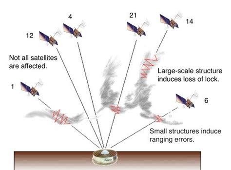 A Schematic Of The Varying Effects Of Scintillation On Gps Signals [6] Download Scientific