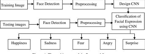Figure 1 From Recognition Of Facial Expressions Using Deep Learning Model Semantic Scholar