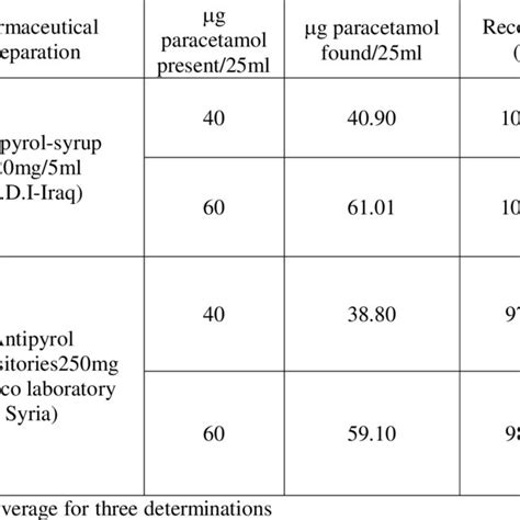 The Results Of Standard Addition Method Download Scientific Diagram
