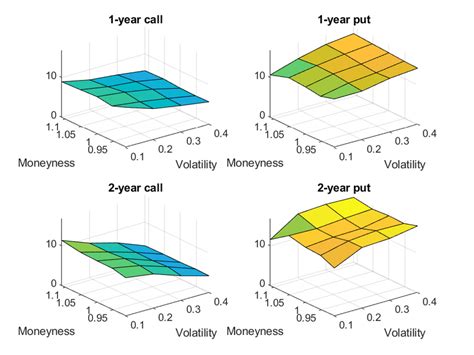 Efficiency Of Antithetic Sampling With Control Variates And Importance Download Scientific