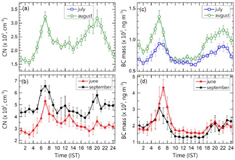 Diurnal Variation Of Ccn Concentration At 03 Ss During A Wet And