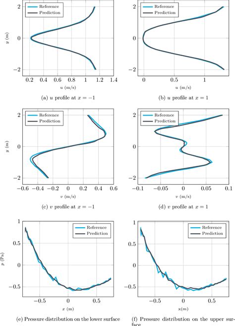 Figure 1 From Graph Neural Networks For Laminar Flow Prediction Around