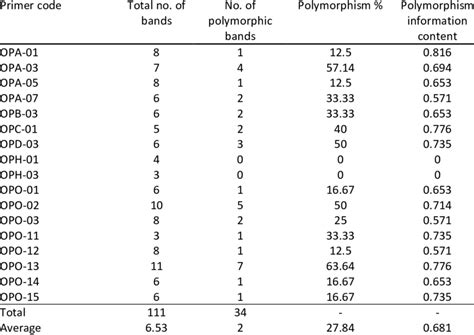 primer code the total number of bands number of polymorphic bands and