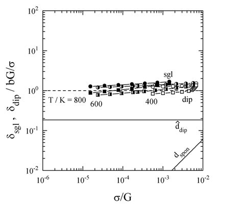 14 Average Single And Dipole Dislocation Spacings Of Fig 313 Download Scientific Diagram