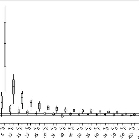 One Way Anova Box Plots Depicting The Faster Rate Of Convergence Of