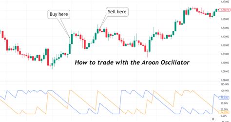 Aroon Oscillator Explained Forexbee
