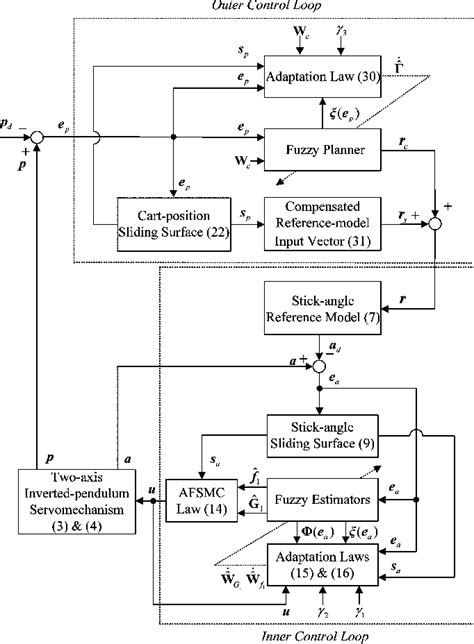 Figure From Design Of Cascade Adaptive Fuzzy Sliding Mode Control For Nonlinear Two Axis