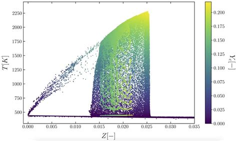 Conditioned Temperature To The Mixture Fraction Coloured By The