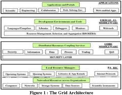 figure 1 from fault tolerance in grid an overview semantic scholar