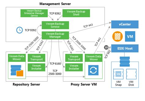 VirtualMachine Restore Veeam Backup Replication Best Practice Guide