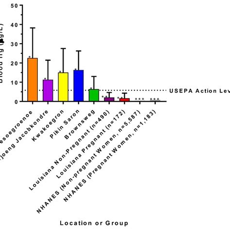 Geometric Mean Concentrations ±geometric Standard Deviation Of