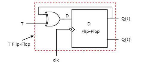 State Diagram Of T Flip Flop
